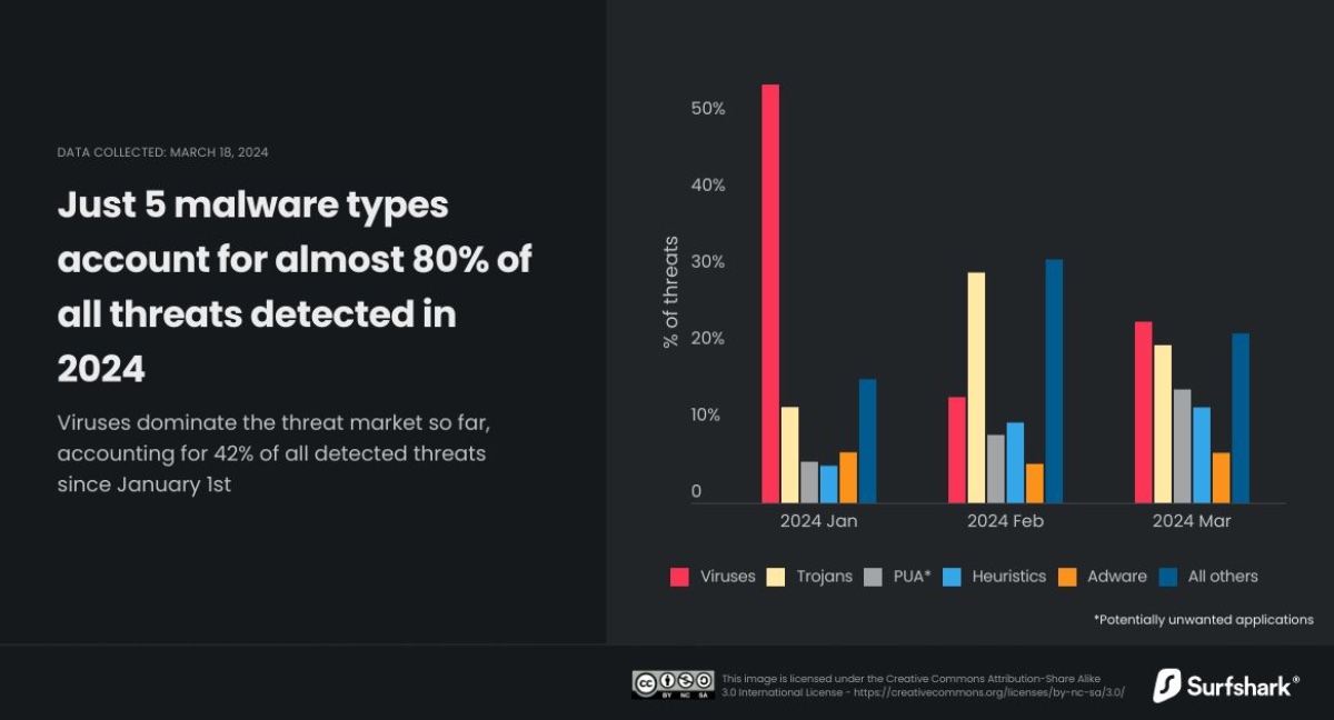 Study: out of 117 malware types, viruses dominate - MacTech.com