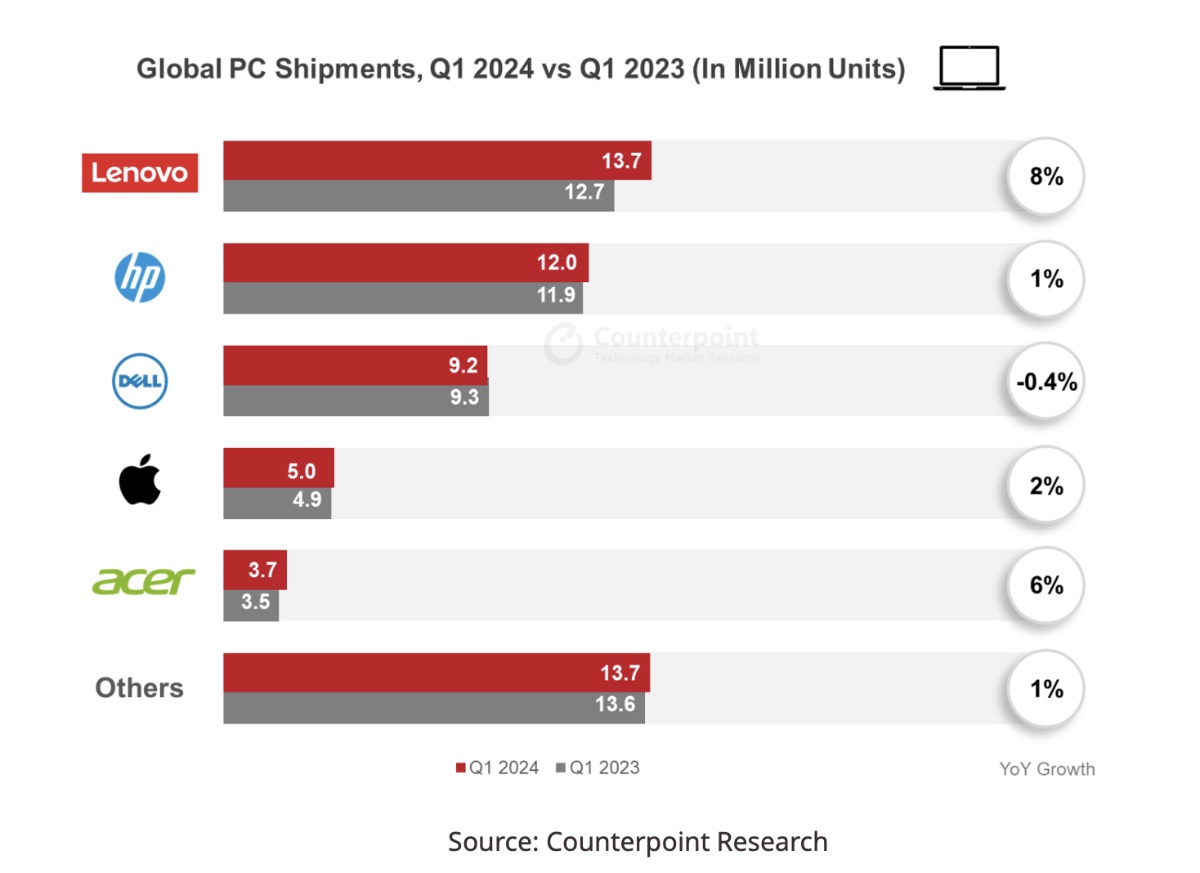 Mac sales grew 2% globally year-over-year in the first quarter of 2024 ...