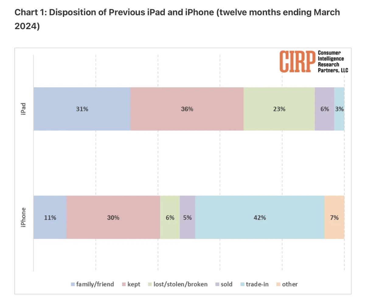 CIRP: Most Apple customers hang onto their old iPads after buying new ...
