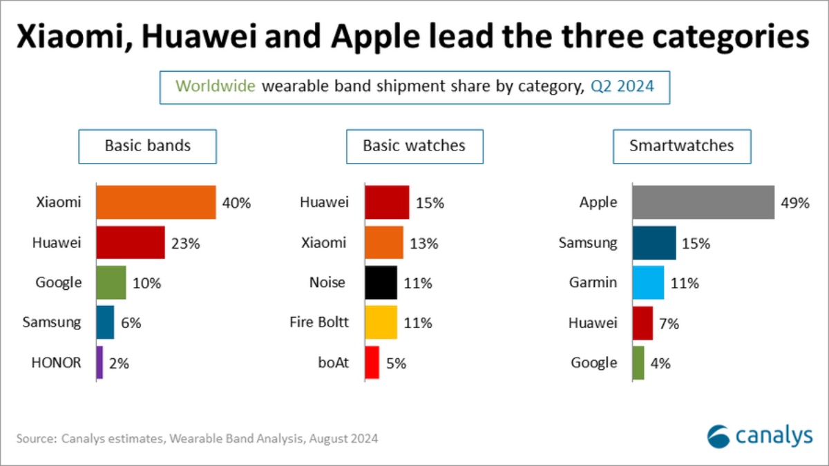 Apple has 49% of the global smartwatch market as of quarter two of 2024 ...