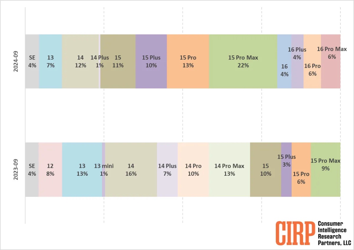 CIRP: iPhone 16 sales slower than iPhone 15 sales during the same time ...