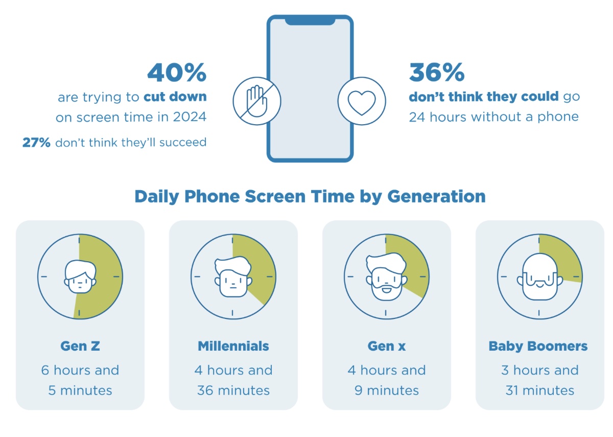 Report: 40% of Americans trying to cut down on screen time this year ...