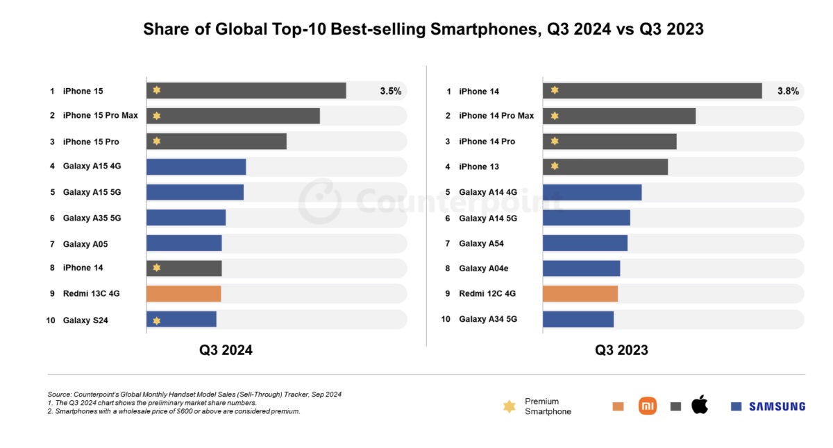iPhone 15 was the world’s best-selling smartphone in the third quarter ...