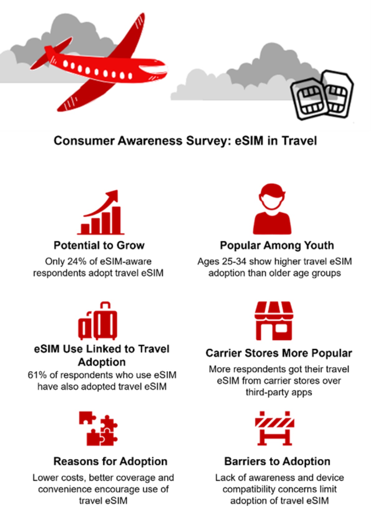 Awareness and perceived complexity remain major barriers to travel ...