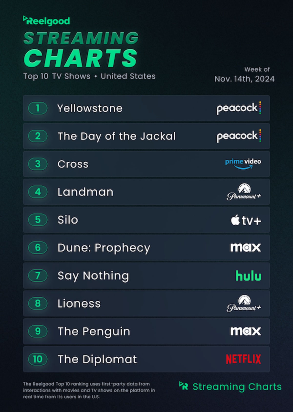 Apple TV+’s ‘Silo’ ranks fifth in this week’s Reelgood streaming chart - MacTech.com