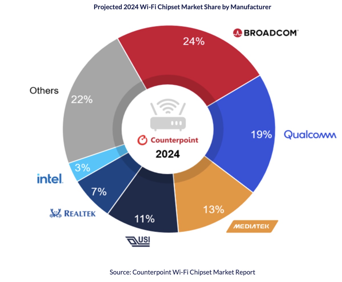 Wi-Fi Chipset Market Projected to Grow 12% year-over-year in 2025 ...