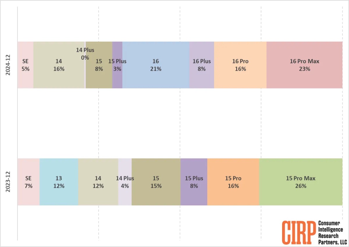 CIRP: iPhone 16 Sales Suggest More Thrifty Buyers - MacTech.com