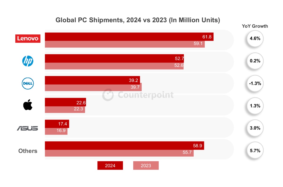 Mac sales grew 1.3% year-over-year as of quarter four of 2024 - MacTech.com