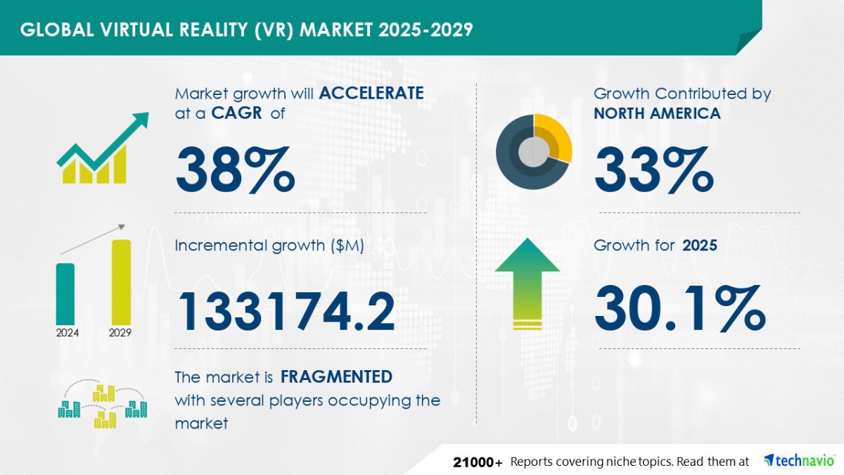 Virtual reality market predicted to grow by $133 billion through 2027 ...