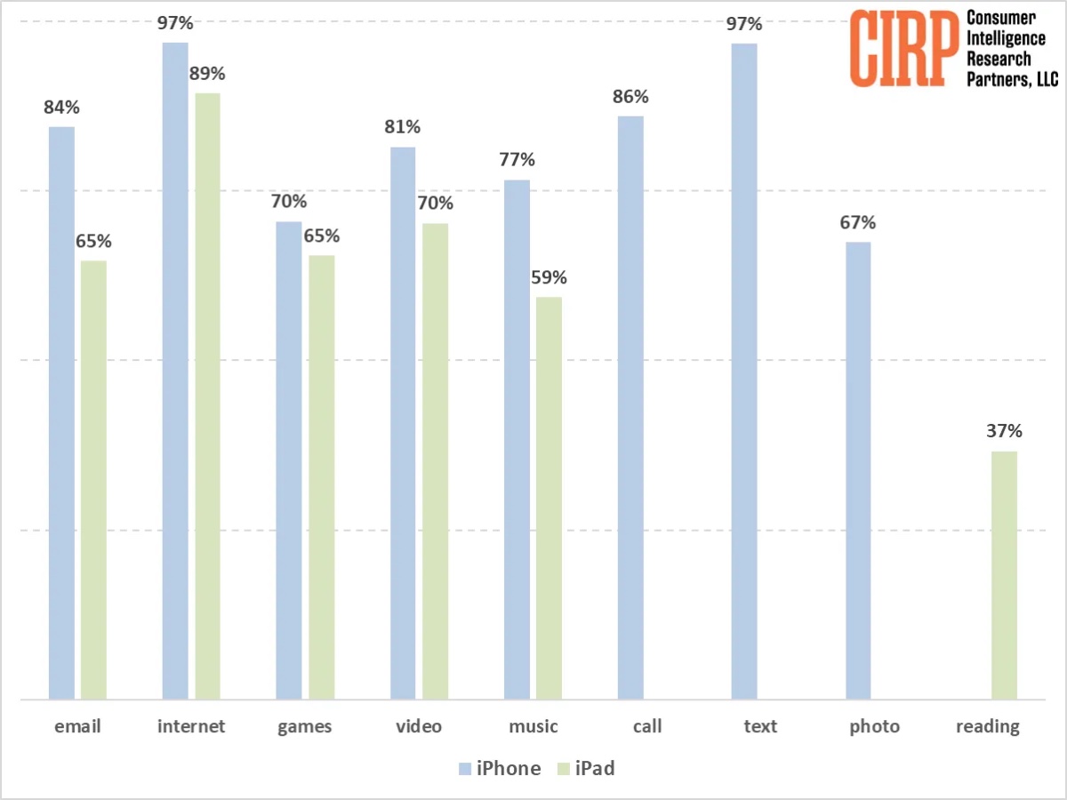 Study: iPhones users use their iPhones more than iPad users use their ...