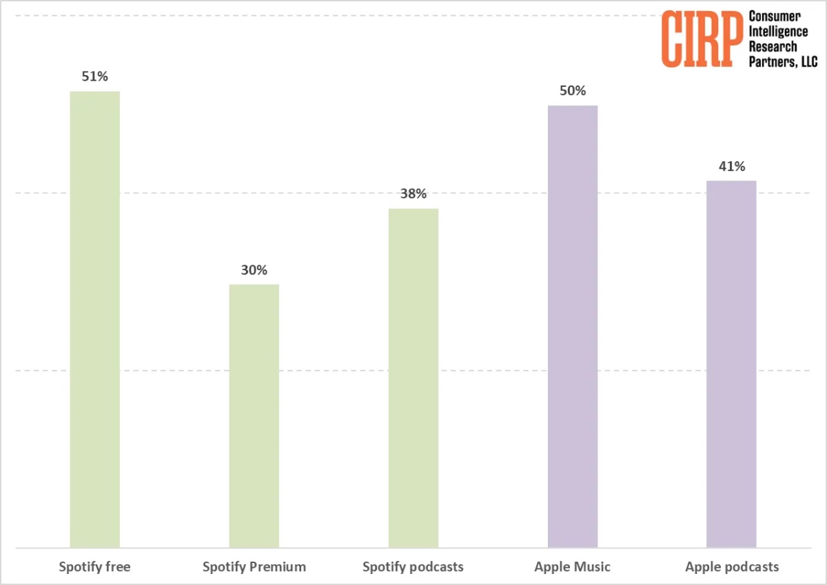 Here’s how the service models of Apple Music and Spotify differ ...