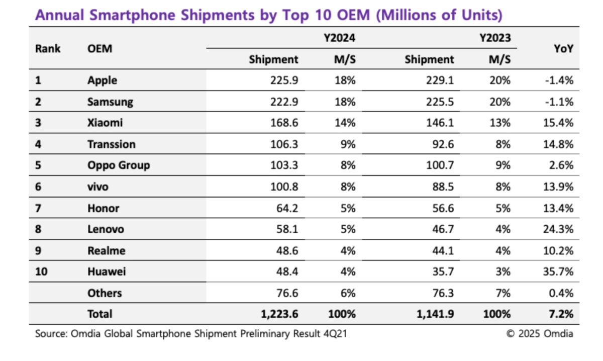 Apple led global smartphone shipments in quarter four of 2024 - MacTech.com