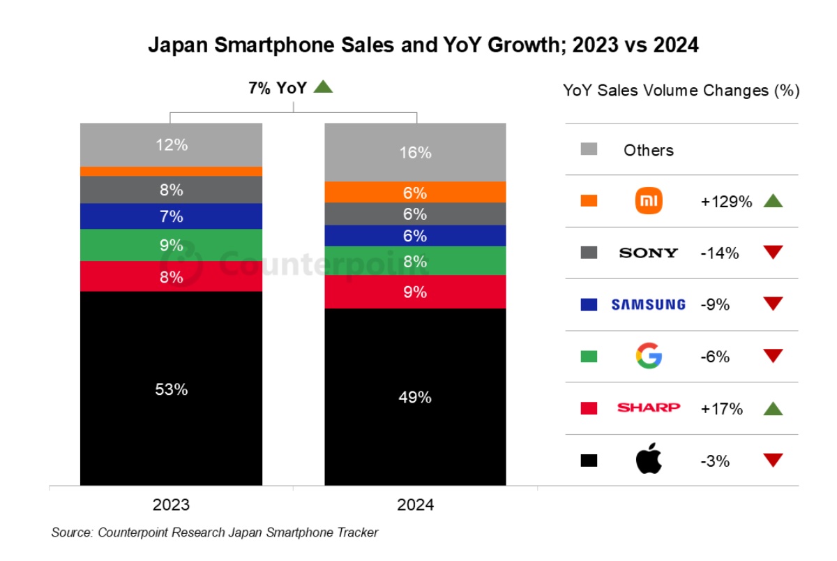 Apple continues to lead the premium segment of smartphones sold in ...