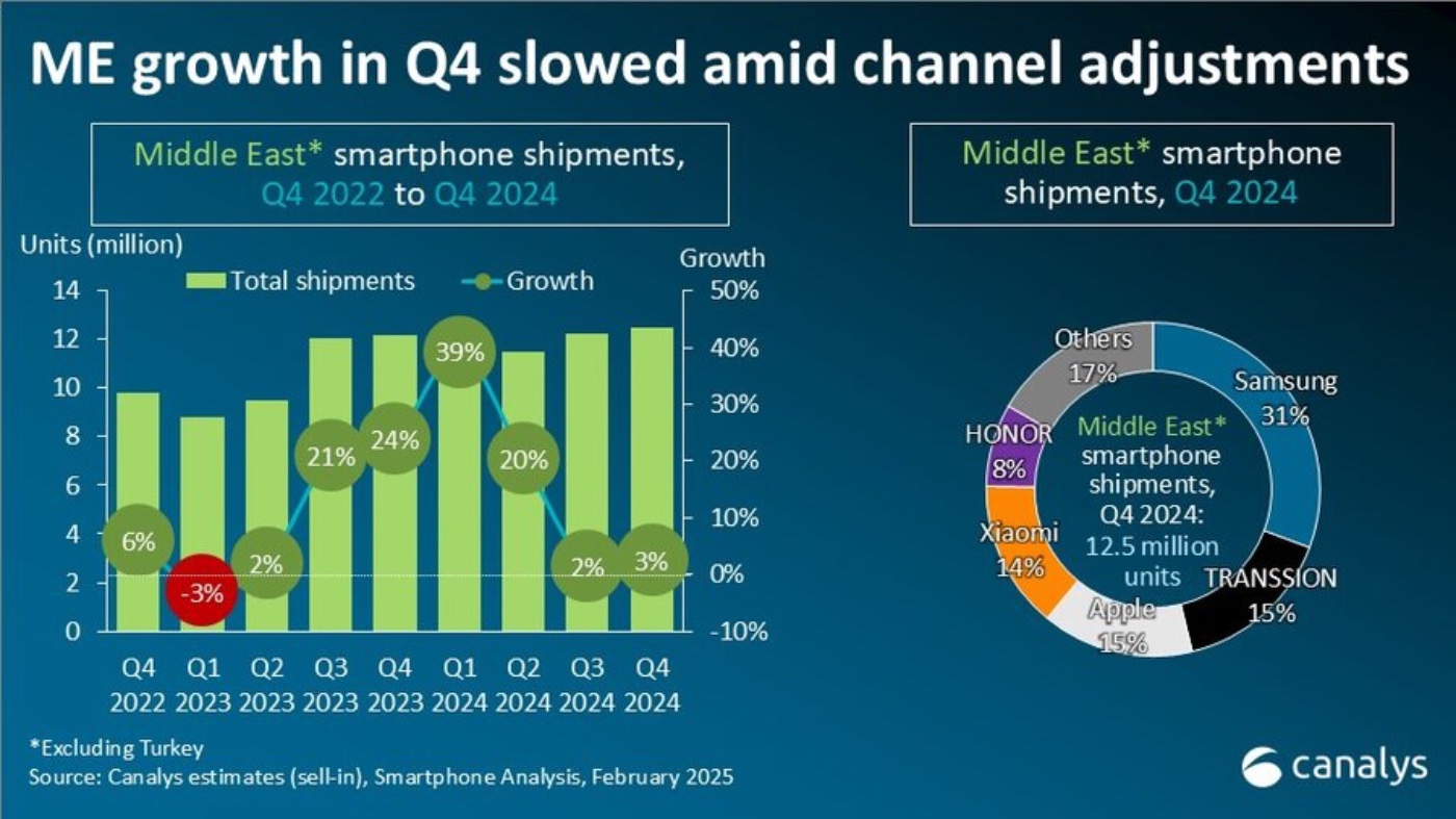 Apple has 15% of the premium smartphone market in the Middle East (excluding Turkey) - MacTech.com