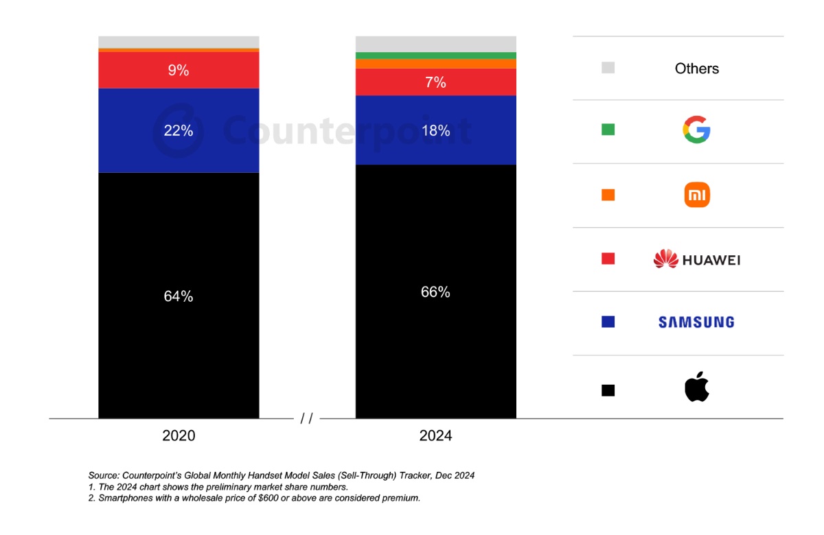 Apple’s iPhone led the premium price segment of the global smartphone ...