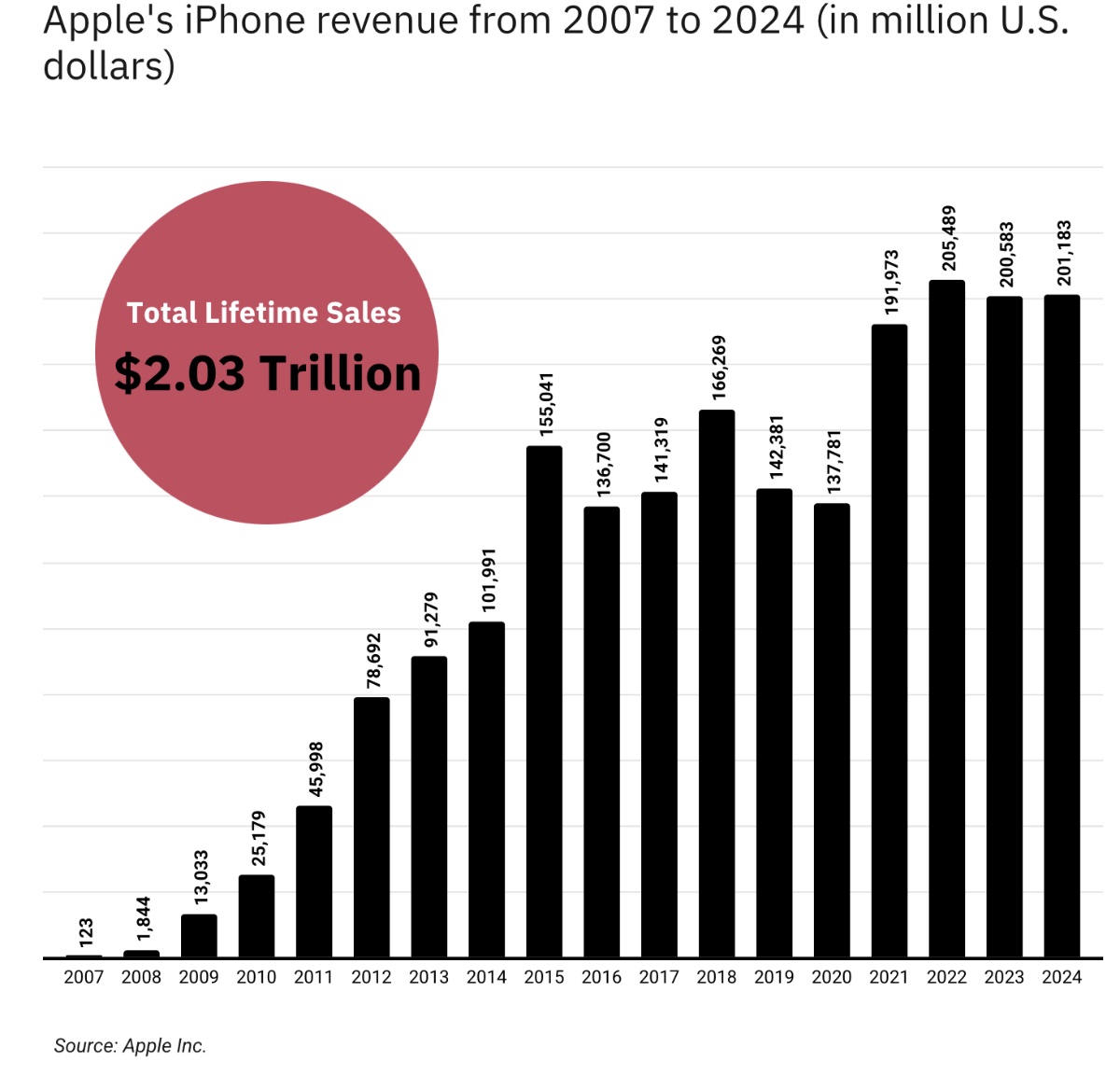 iPhone reaches historic milestone, surpassing $2 trillion in lifetime sales - MacTech.com