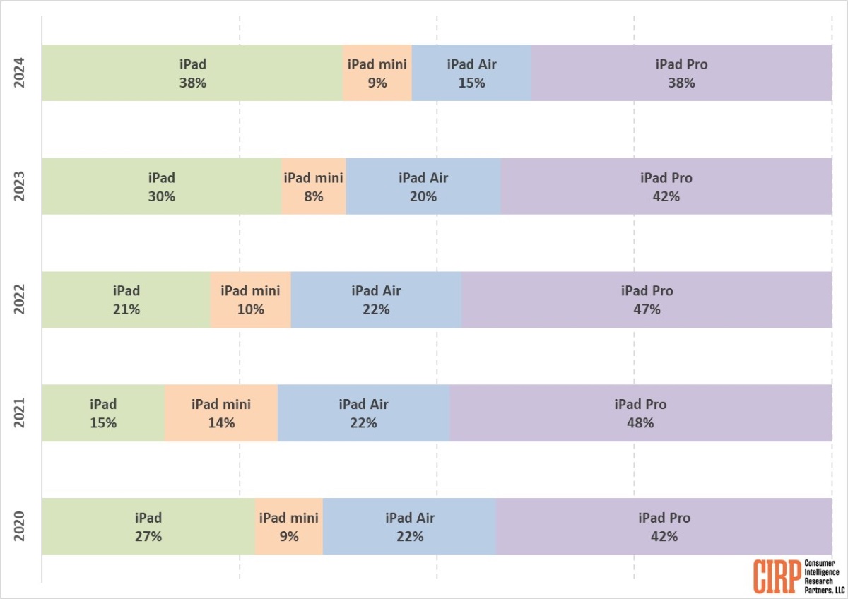 CIRP: Since 2020, iPad Pro models account for between 38% and 48% of US ...