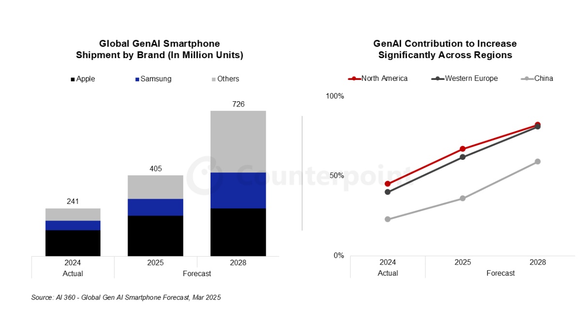 Apple and Samsung dominate the GenAI capable smartphone market ...