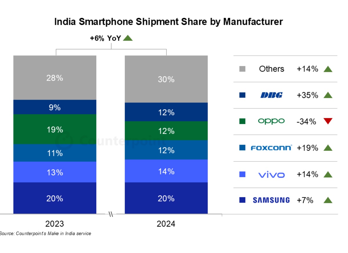 Apple and Samsung account for around 94% of India’s smartphone exports ...