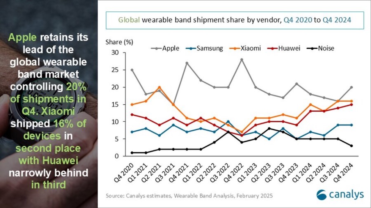 Apple had 17.9% of the global wearable band market in 2024 - MacTech.com
