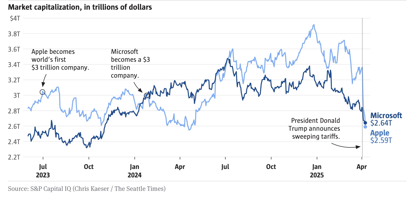 Microsoft surpasses Apple to become the world’s most valuable company ...
