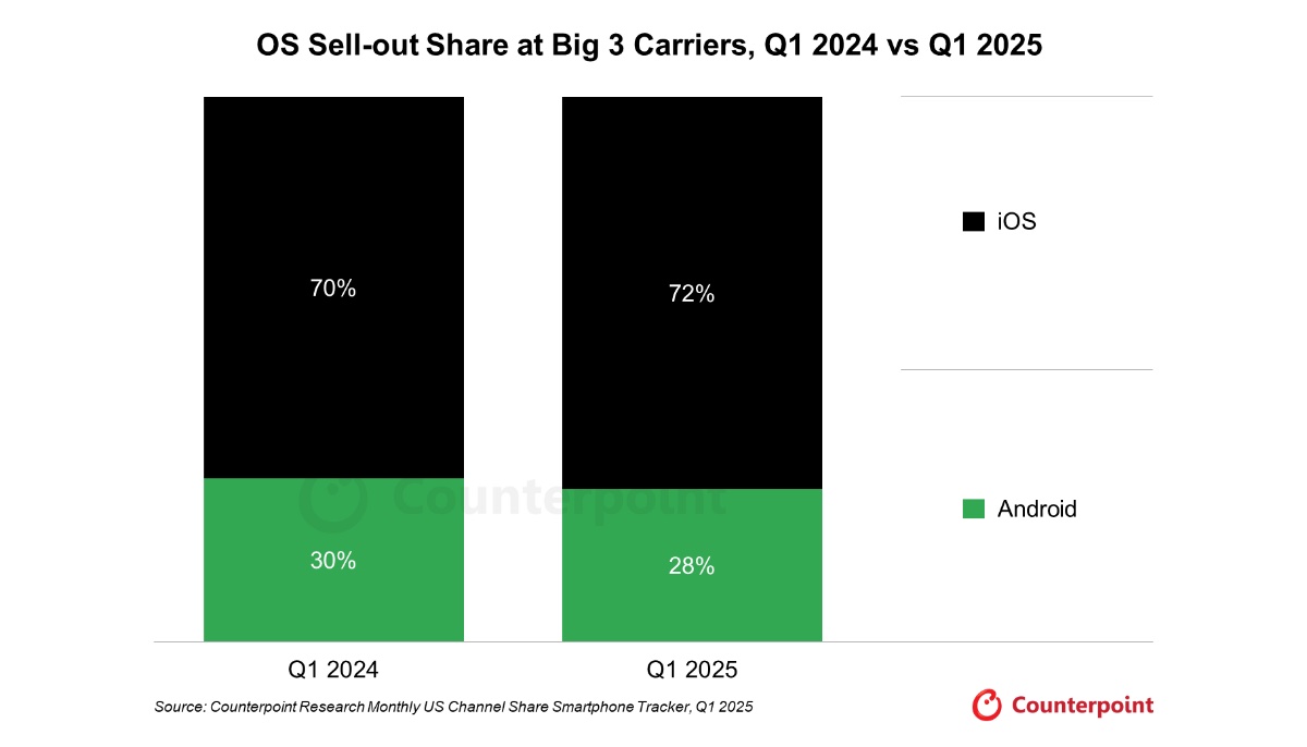 Apple’s iPhone increased its share within US postpaid channels in ...