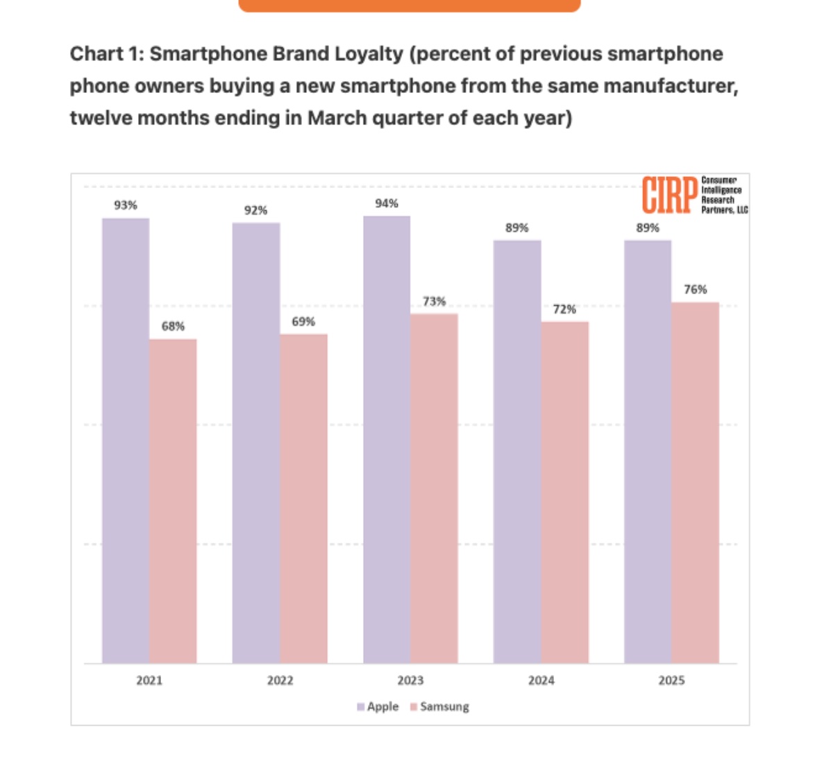 CIRP: Apple’s dominance in smartphone brand loyalty is no longer ...