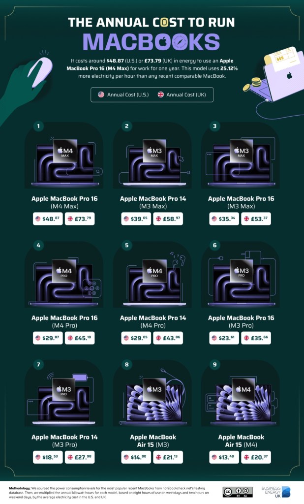 MacBook Pro 16 (M4 Max) is the most expensive MacBook to run in 2025 - MacTech.com