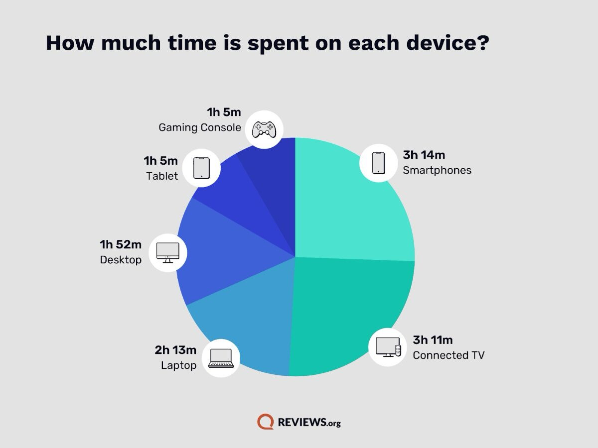 Americans average 12.5 hours of screen time per day - MacTech.com