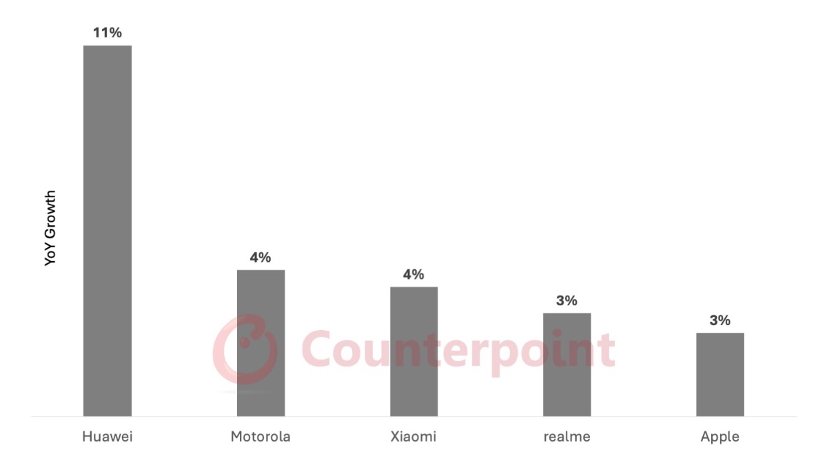 Counterpoint Lowers 2025 Global Smartphone Shipment Forecast on US ...