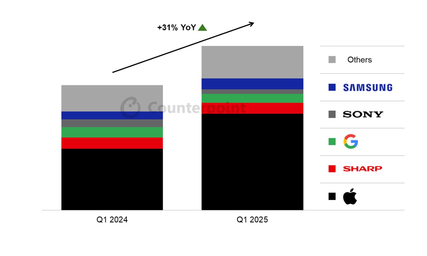 Apple drives 31% annual jump in Japan smartphone sales in the first ...