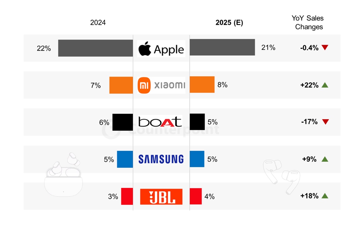 Apple has 21% of the global TWS (true wireless stereo) market - MacTech.com