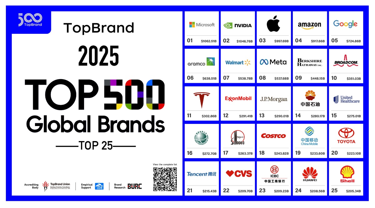 Apple places third on TopBrand Union’s ‘Top 500 Global Brands’ list for 2025 - MacTech.com
