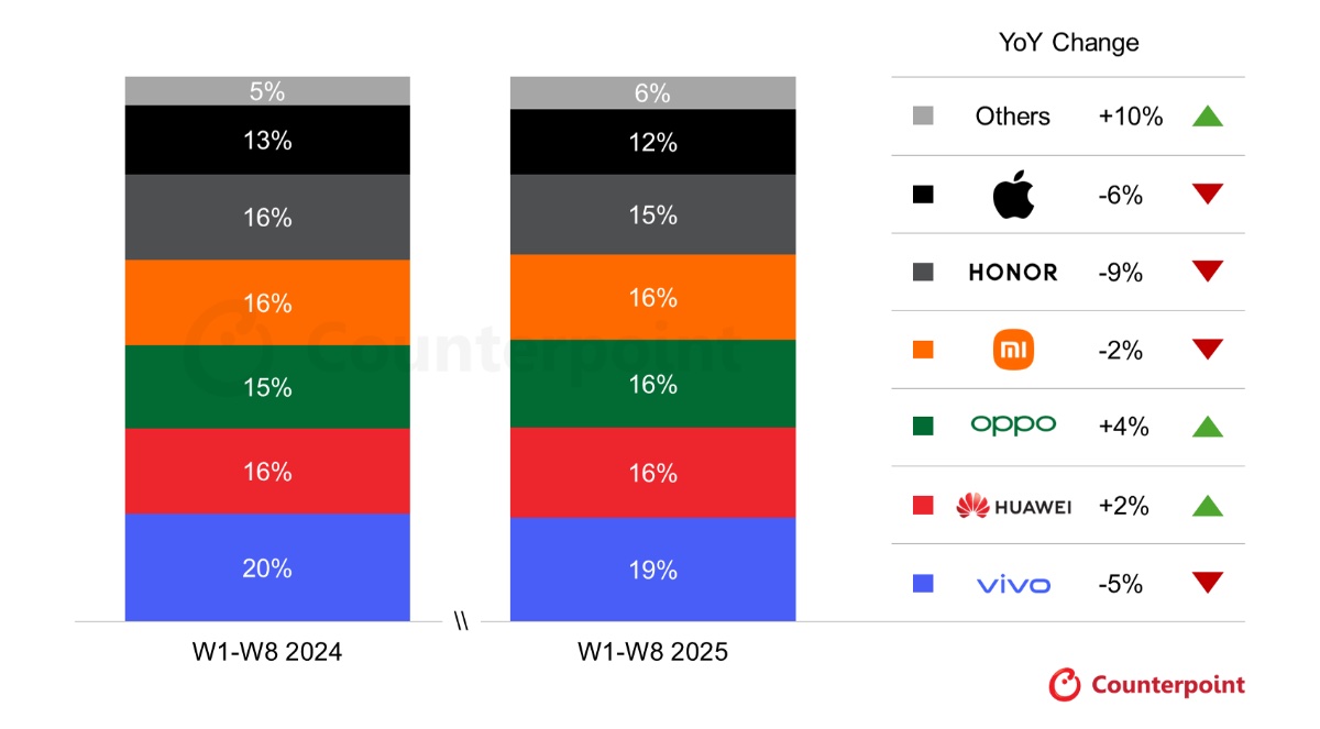 Apple saw a percentage point decline for China smartphone sell-through ...