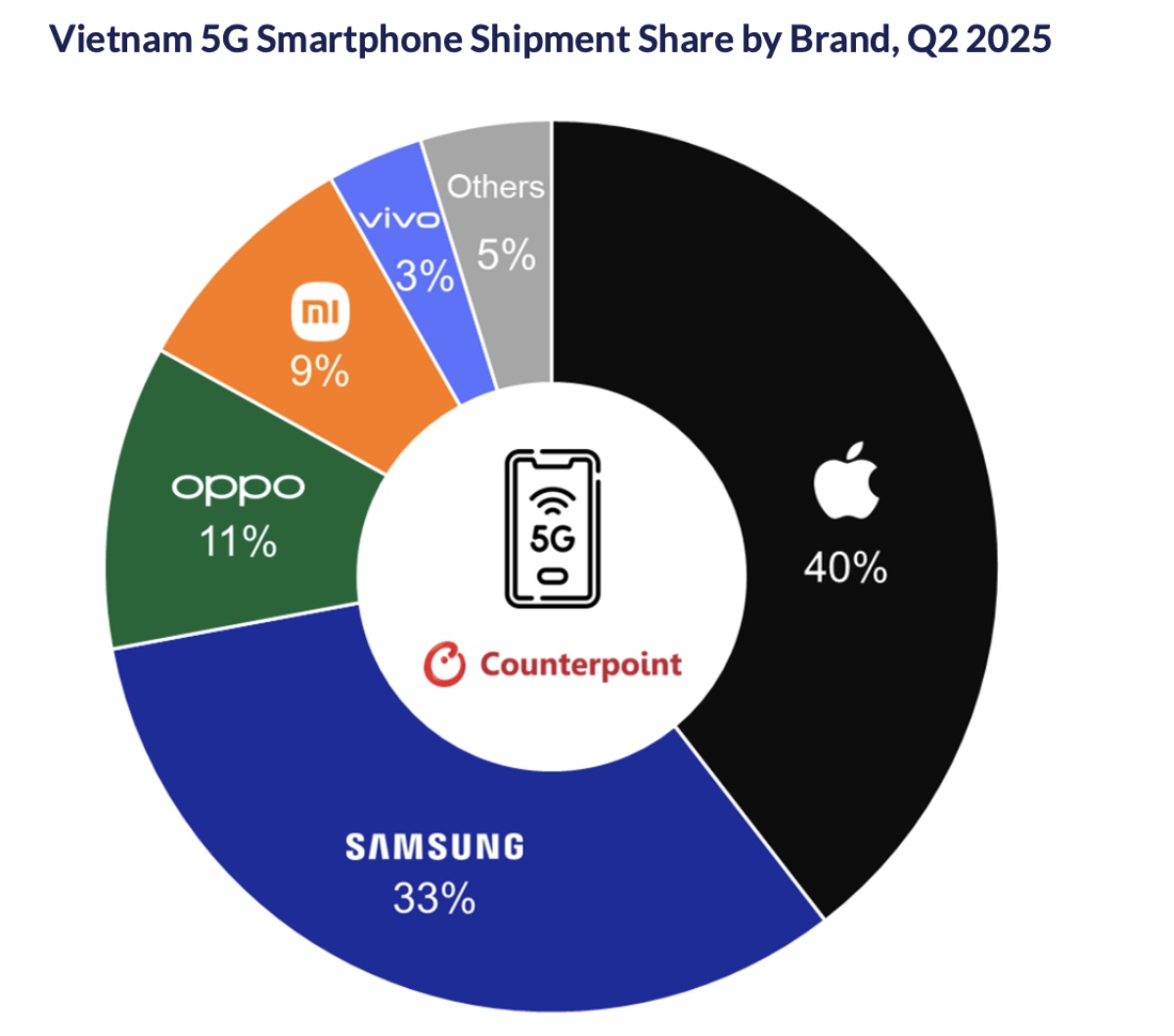 Apple was the top 5G smartphone brand in Vietnam in the second quarter of 2025 - MacTech.com