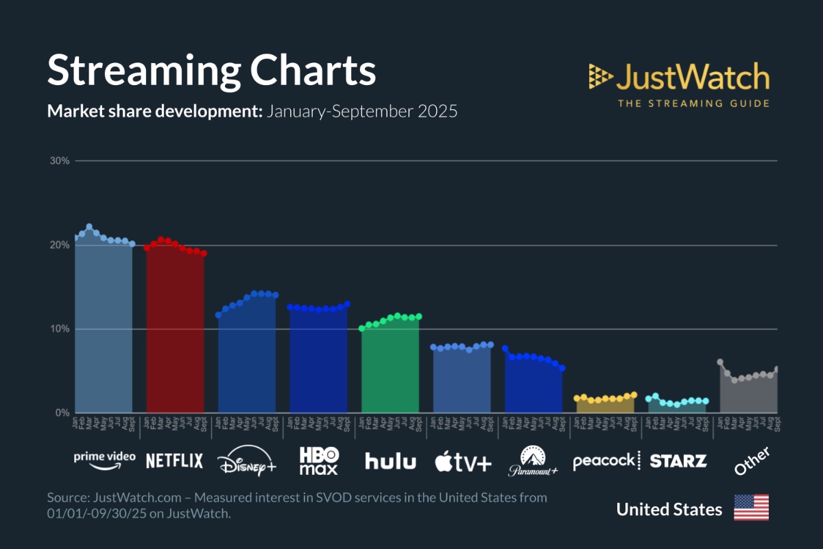 Apple TV+ now has 8% of the U.S. streaming market - MacTech.com
