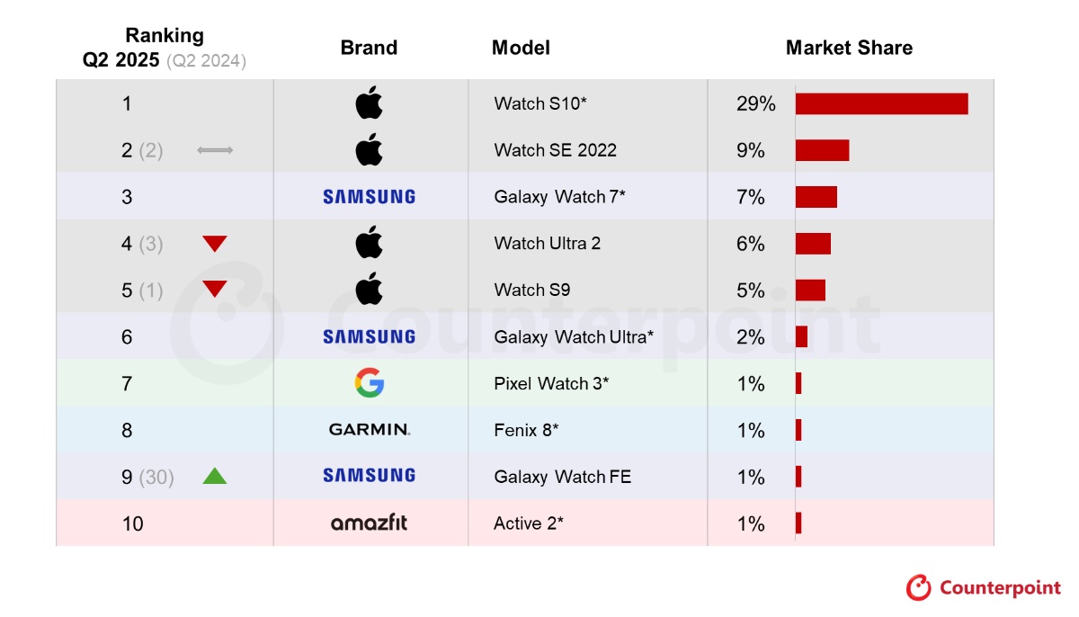 Since its launch, the Apple Watch Series 10 has led North America ...