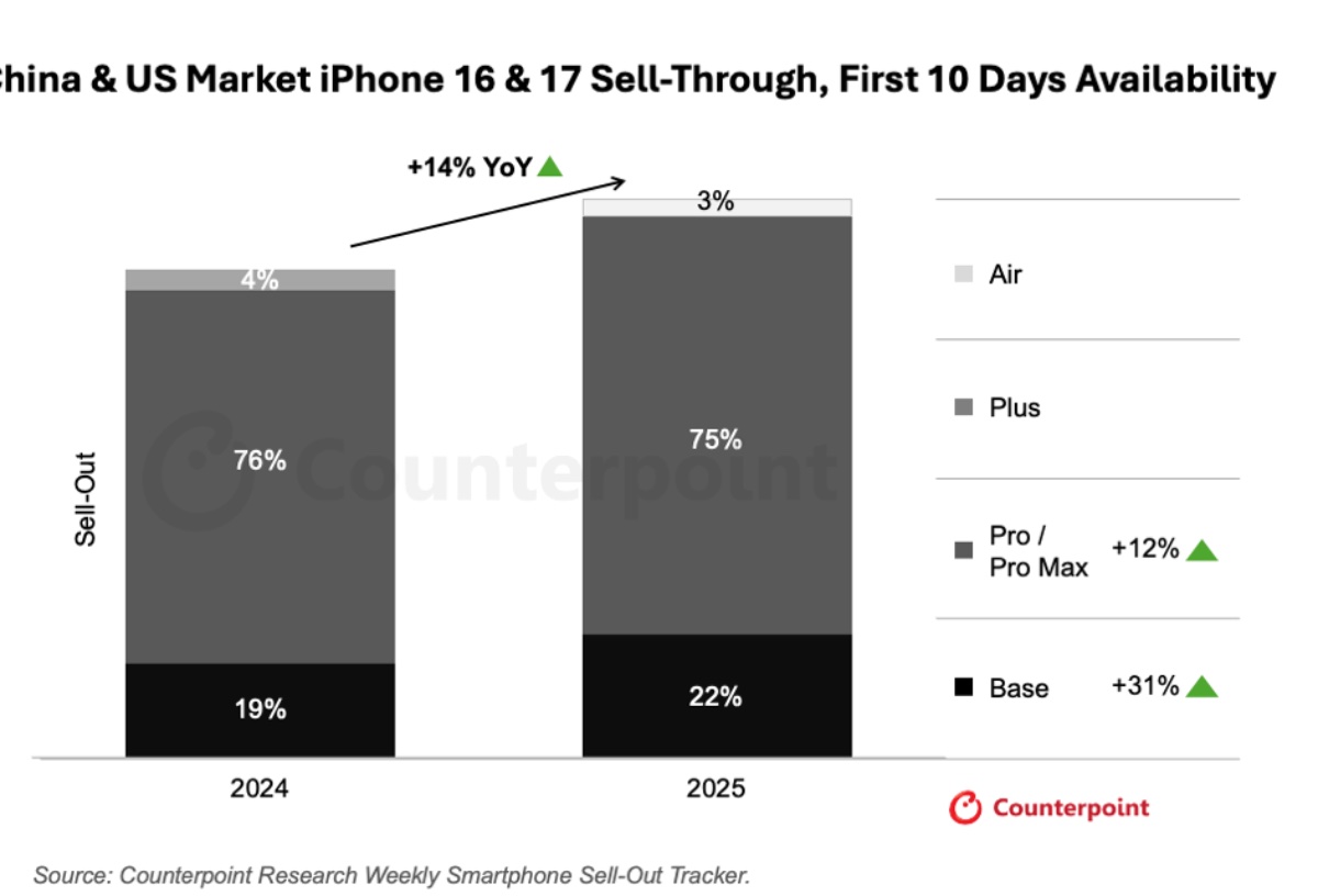 iPhone 17 Outpaces iPhone 16 Sales in China and US During First 10 Days of Availability ...