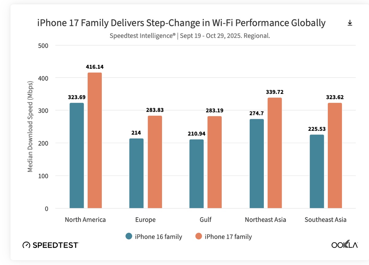 Apple’s N1 chipset is a substantial upgrade in Wi-Fi performance ...