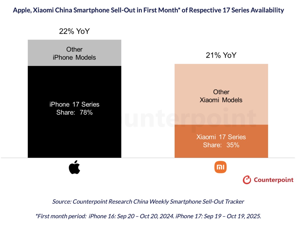 First-month sell-out numbers for the iPhone 17 drive Apple’s smartphone ...