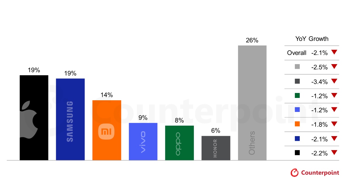 Global smartphone shipments in 2026 predicted to shrink 2.1% due to ...