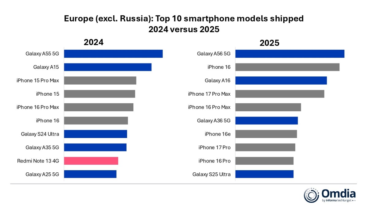 Apple had six of the top 10 smartphone models shipped in Europe in 2025 ...
