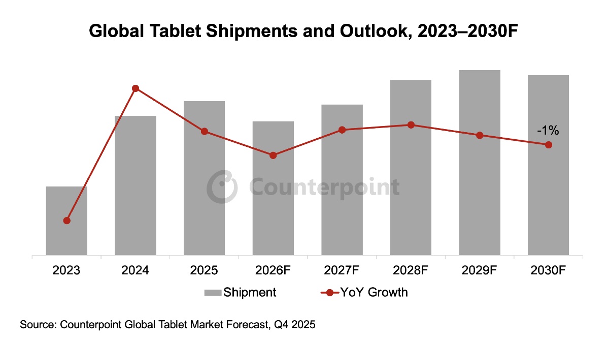 Global Tablet Shipments Decline 3% QoQ in Q4 2025 as Market Matures ...