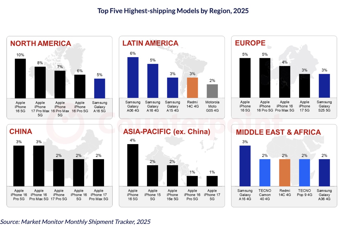 Apple, Samsung Dominate the 2025 List of Highest-shipping Smartphone ...