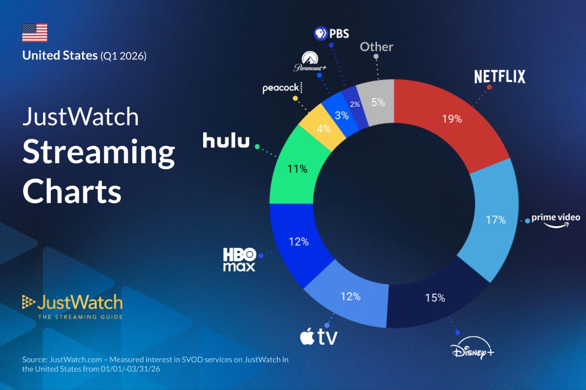 Apple TV now has 12% of the US streaming market - MacTech.com
