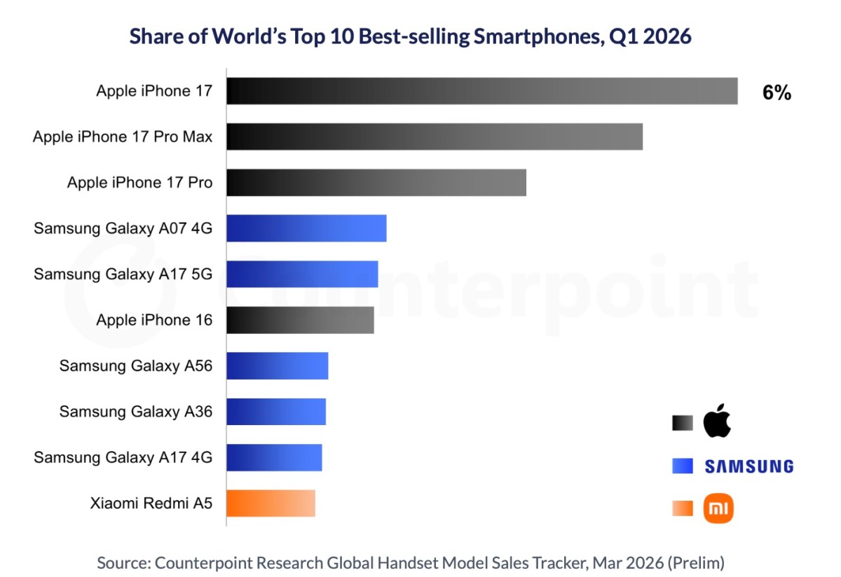 Apple’s iPhone 17 was the world’s best-selling smartphone in quarter ...